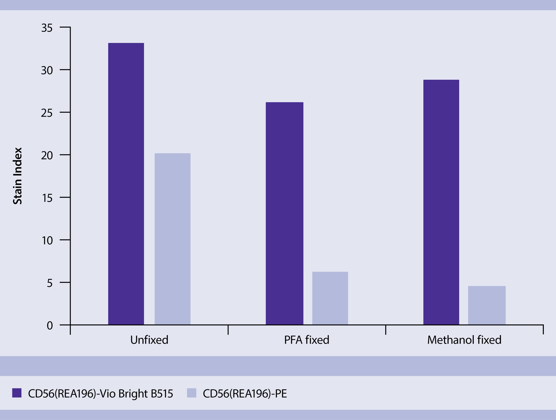 Vio® Bright B515 and Vio® B515 Fluorophores | Miltenyi Biotec | Deutschland