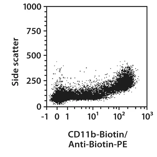 CD11b Antibody, anti-human/mouse | Miltenyi Biotec | USA