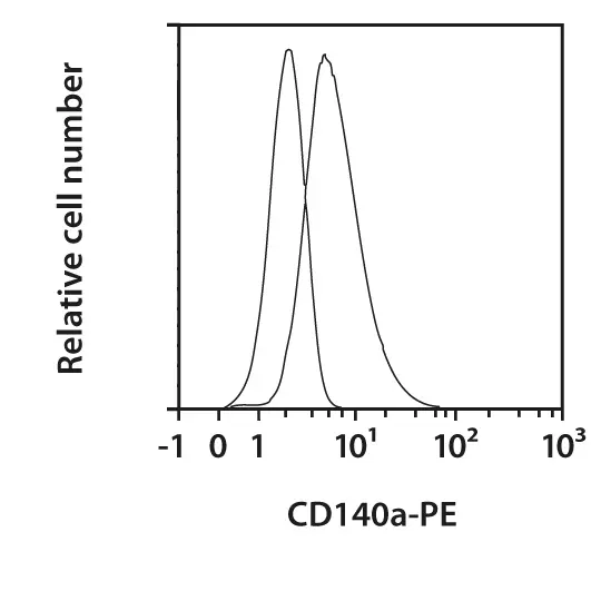 CD140a Antibody, anti-mouse | Miltenyi Biotec | 日本