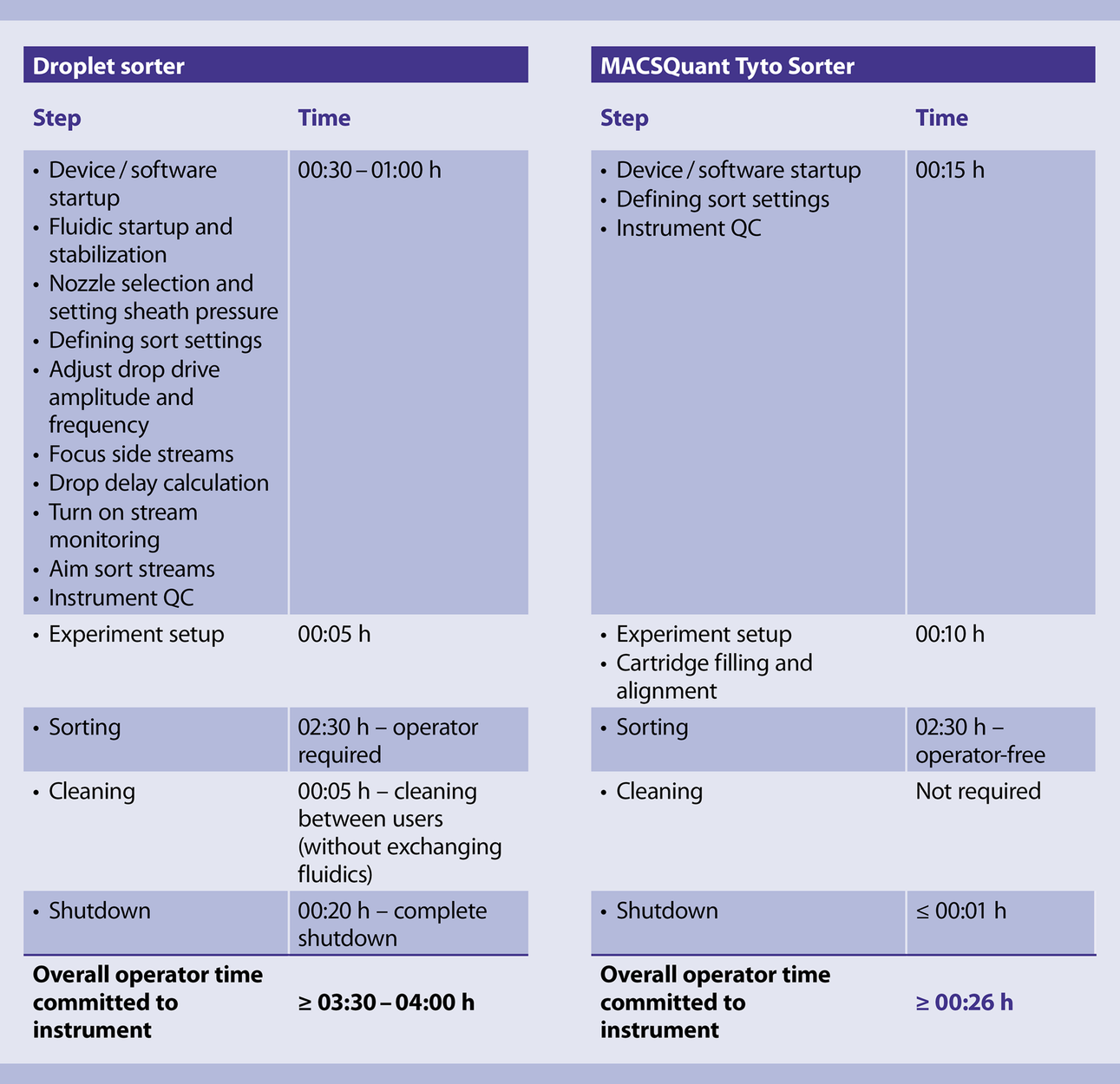 The MACSQuant Tyto Sorter | Miltenyi Biotec | Great Britain