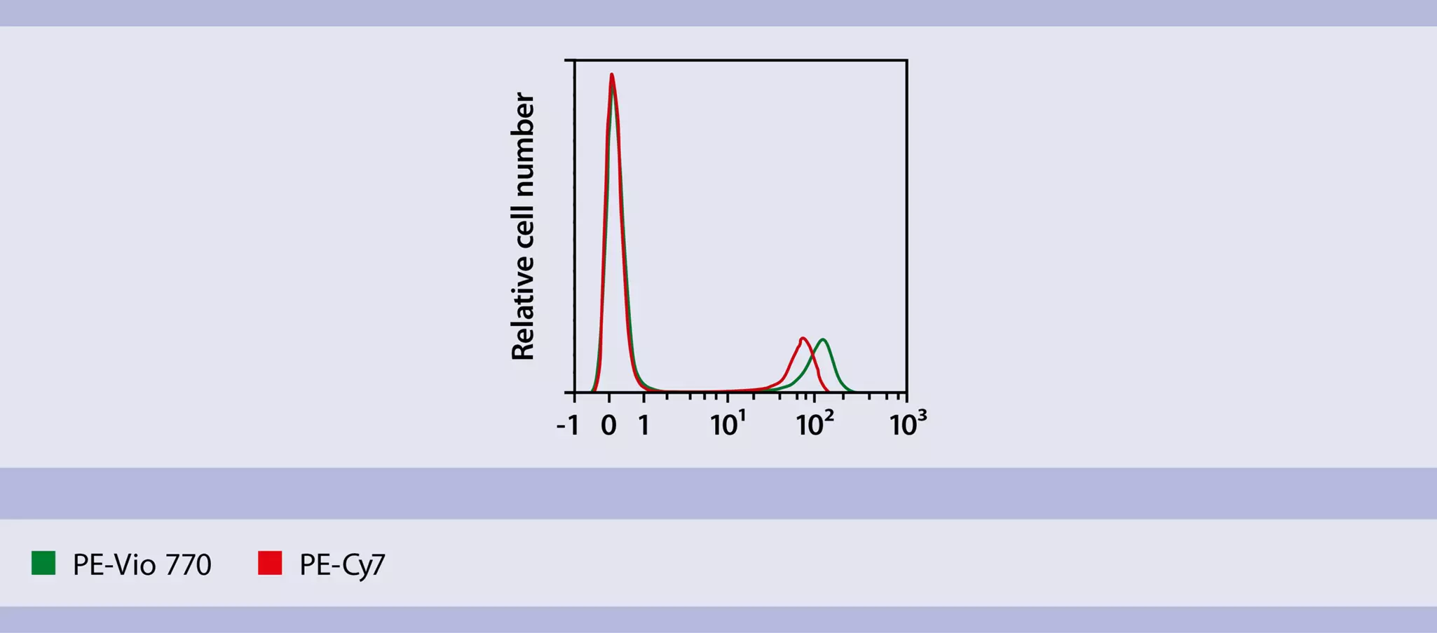 Fluorescent dyes | Miltenyi Biotec | France