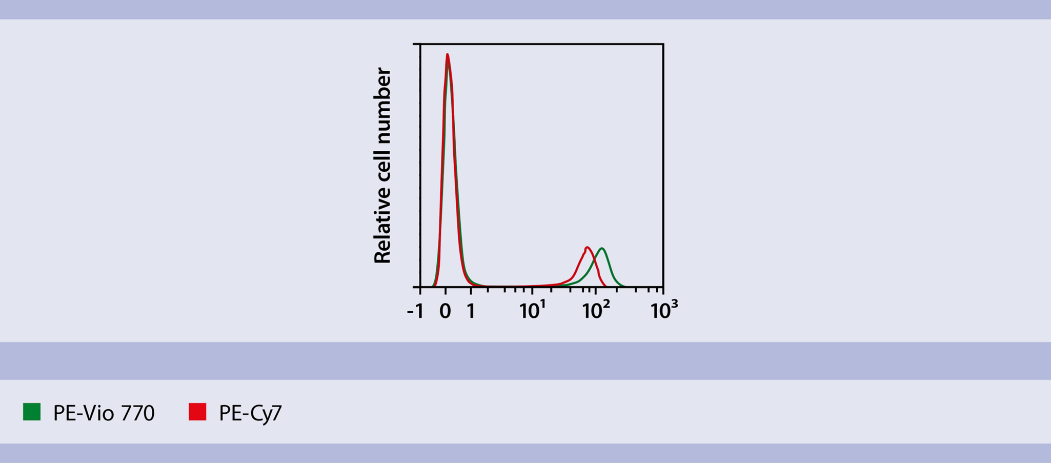 Fluorescent dyes | Miltenyi Biotec | Deutschland