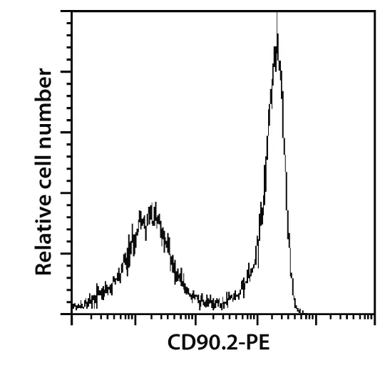 CD90.2 Antibody, anti-mouse | Miltenyi Biotec | 대한민국