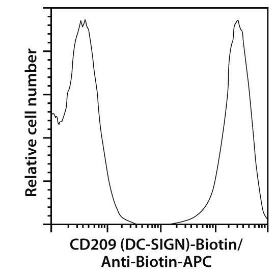 CD209 (DC-SIGN) Antibody, anti-human | Miltenyi Biotec | USA