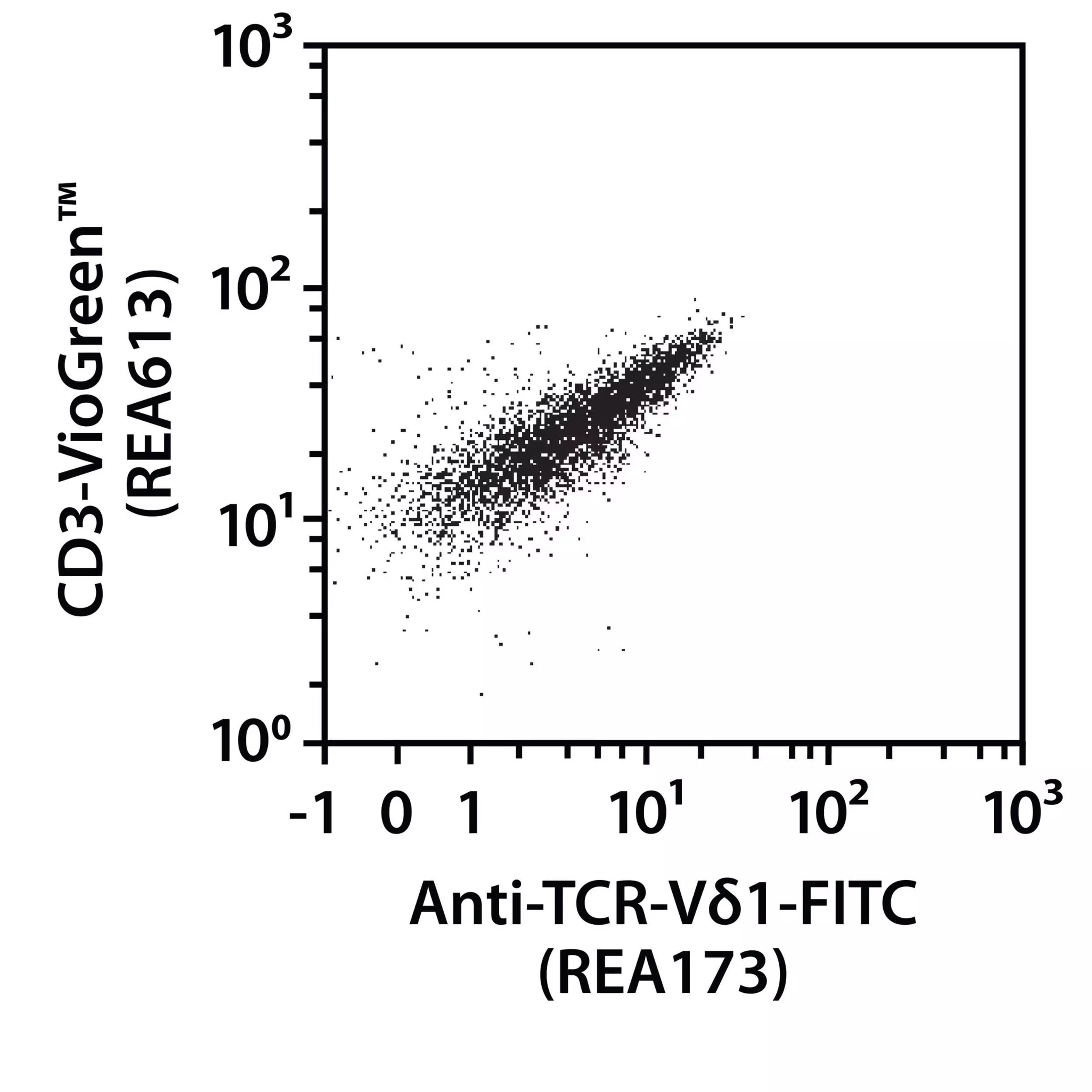 Anti-TCRVδ1 MicroBeads, human | Miltenyi Biotec | Italia