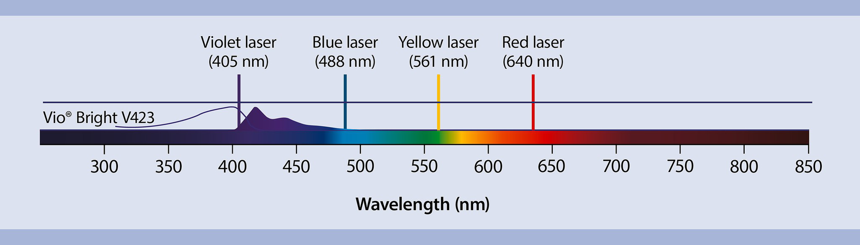 Fluorochromes for multiparameter analysis | Miltenyi | Miltenyi Biotec ...