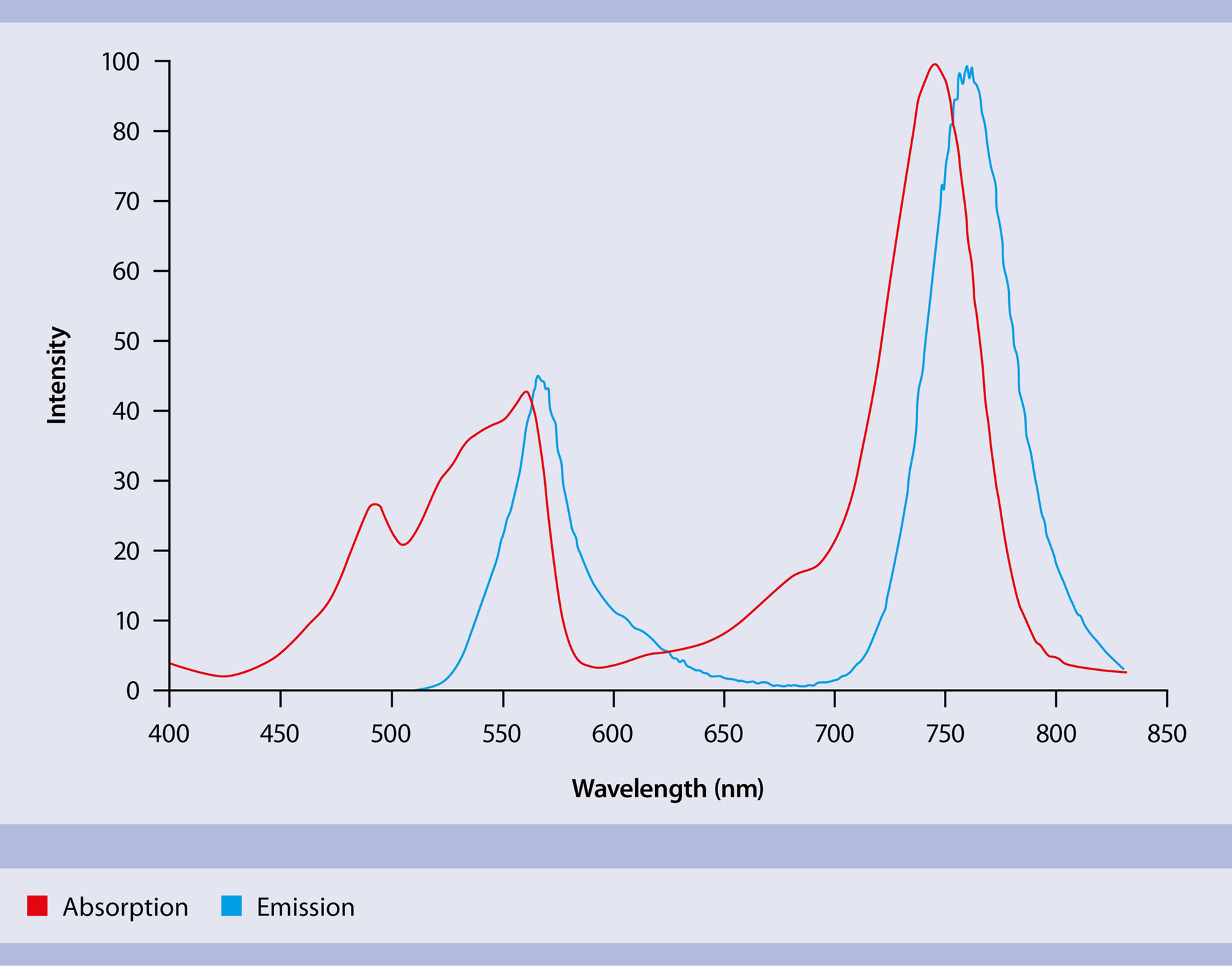 Fluorescent dyes | Miltenyi Biotec | भारत