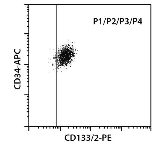 CD34/CD133 Stem Cell Analysis Cocktail Kit, anti-human | Miltenyi ...