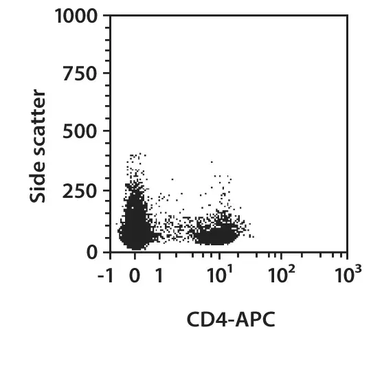 CD4 Antibody, anti-mouse | CD4 Antibody, anti-mouse | Great Britain