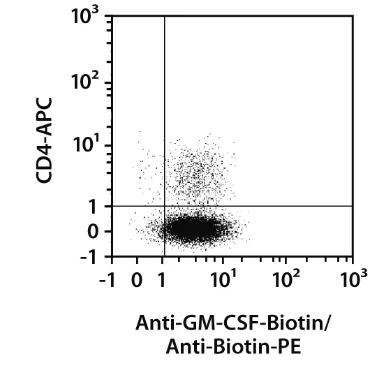 GM-CSF Secretion Assay – Cell Enrichment and Detection Kit (PE), human ...