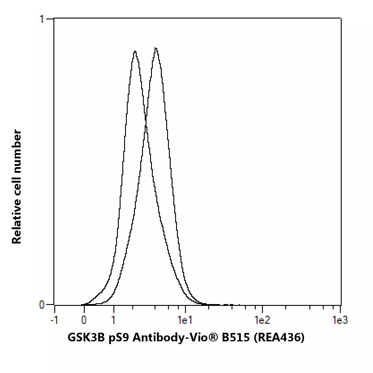 GSK3B pS9 Antibody, anti-human/mouse/rat, REAfinity™ | Miltenyi Biotec ...