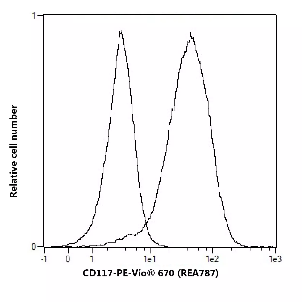 CD117 Antibody, anti-human, REAfinity™ | Miltenyi Biotec | Great Britain