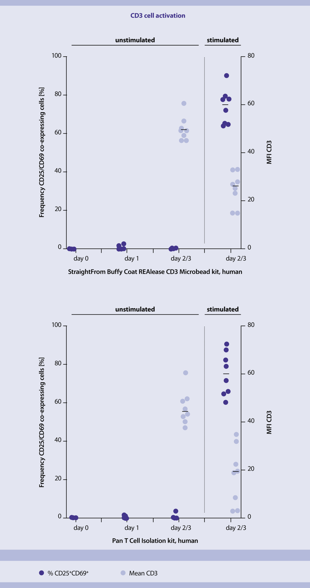 Cell labeling for immune cell isolation | Miltenyi | Miltenyi Biotec | USA