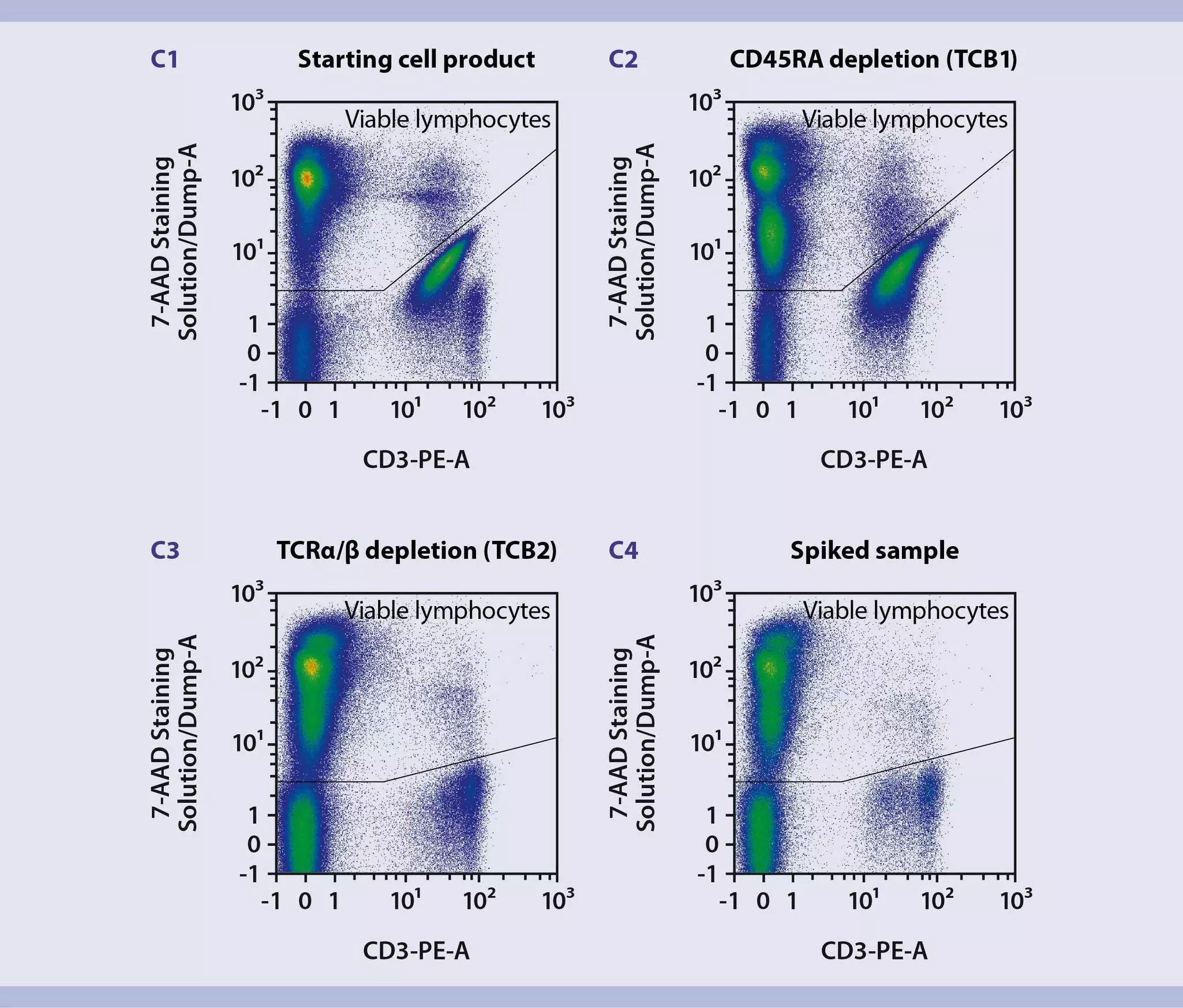 Cell determination | TCRα/β, CD19, CD45RA depletion | MACSQuant ...