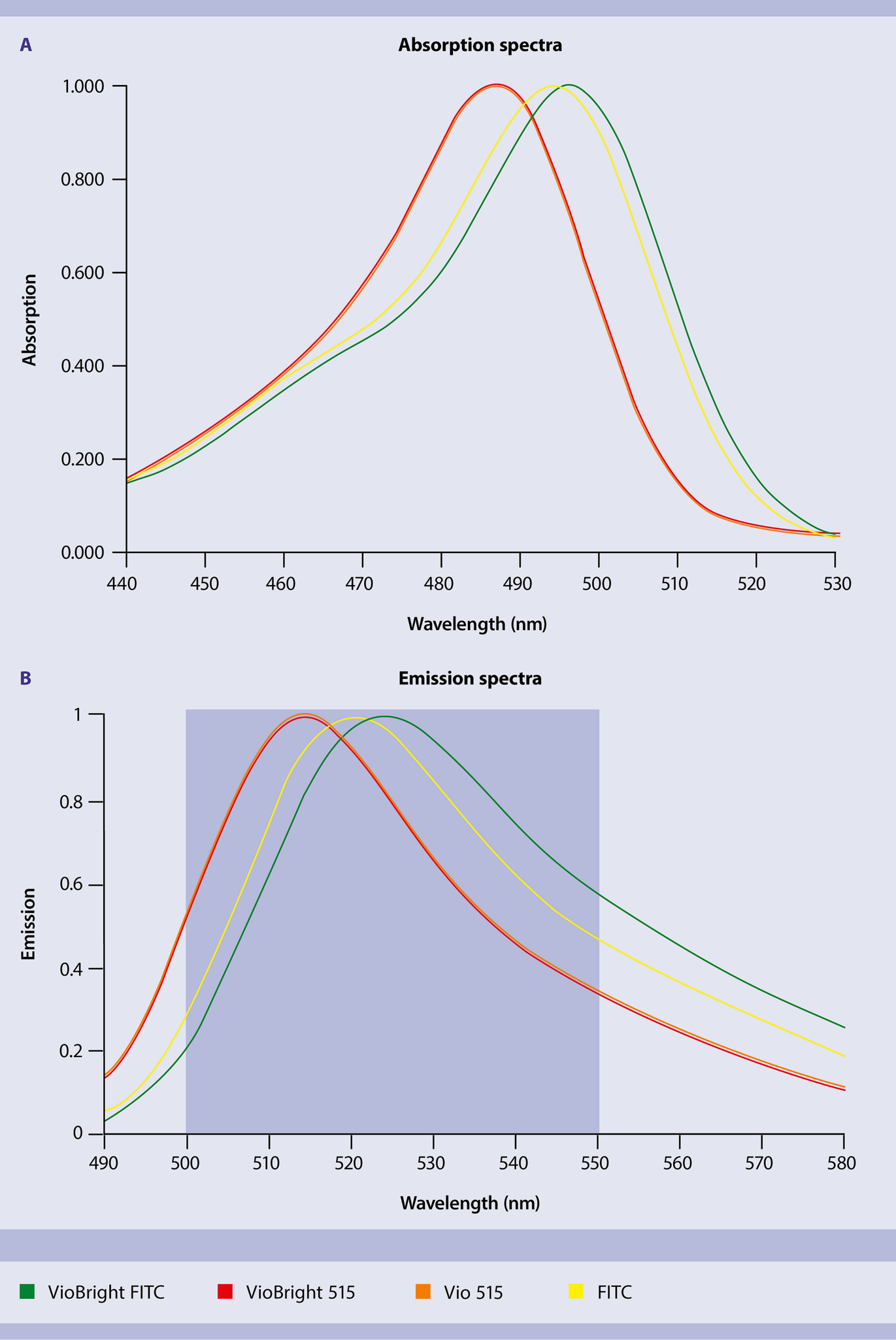 Fluorescent dyes | Miltenyi Biotec | Deutschland