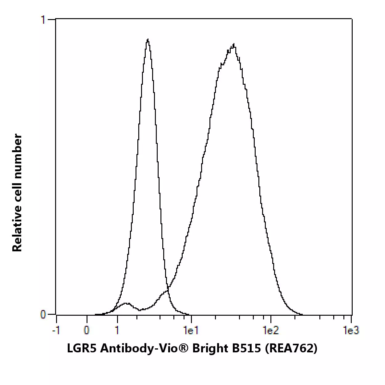 LGR5 Antibody, anti-human, REAfinity™ | Miltenyi Biotec | 中国