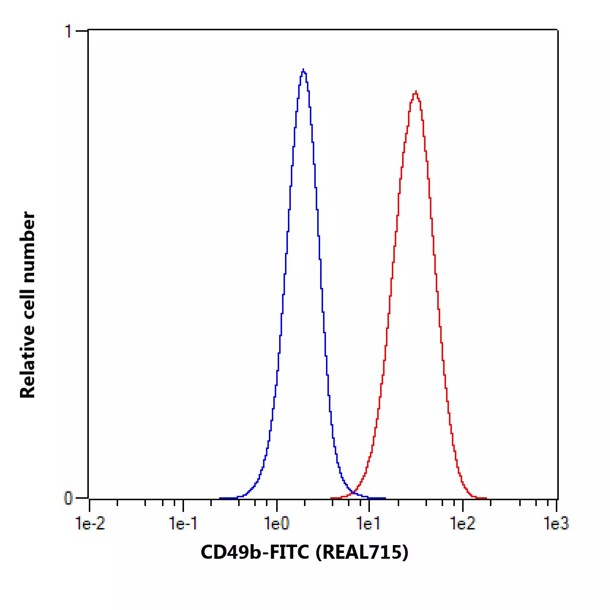 Cd49b Antibody Anti Human Realease® Miltenyi Biotec India