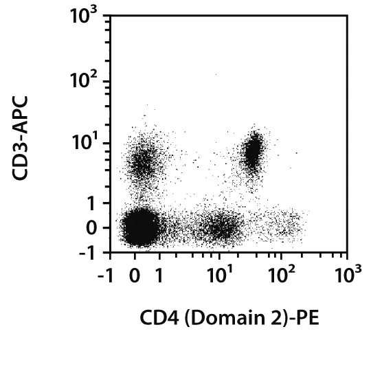 CD4 (Domain 2) Antibody, anti-rat, REAfinity™ | Miltenyi Biotec | USA
