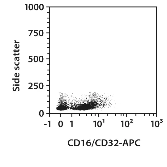 CD16/CD32 Antibody, anti-mouse | Miltenyi Biotec | 中国