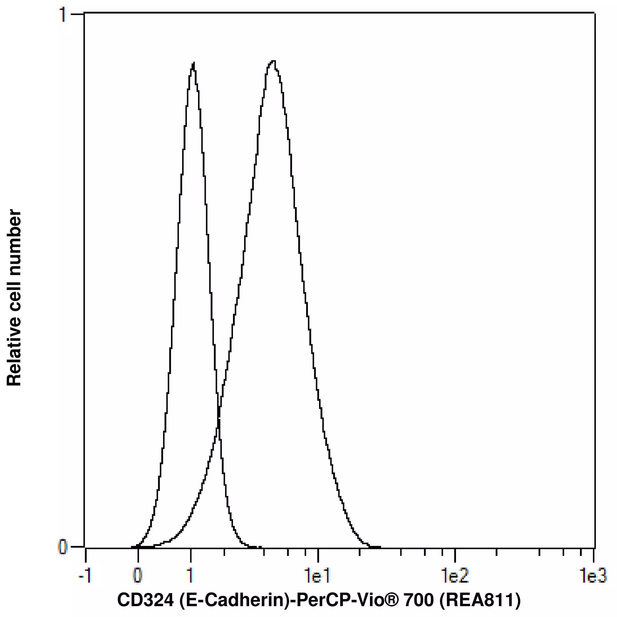 CD324 (E-Cadherin) Antibody, anti-human, REAfinity™ | Miltenyi Biotec | USA