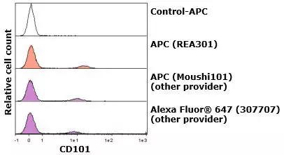 CD101 Antibody, anti-mouse, REAfinity™ | Miltenyi Biotec | USA