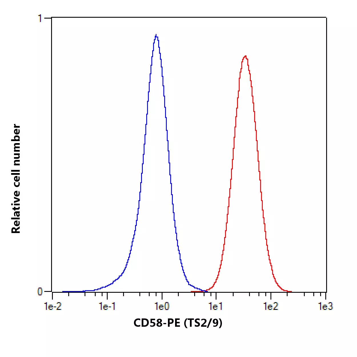 CD58 (LFA-3) Antibody, anti-human | Miltenyi Biotec | USA