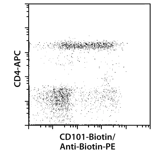 CD101 Antibody, anti-human | Miltenyi Biotec | USA