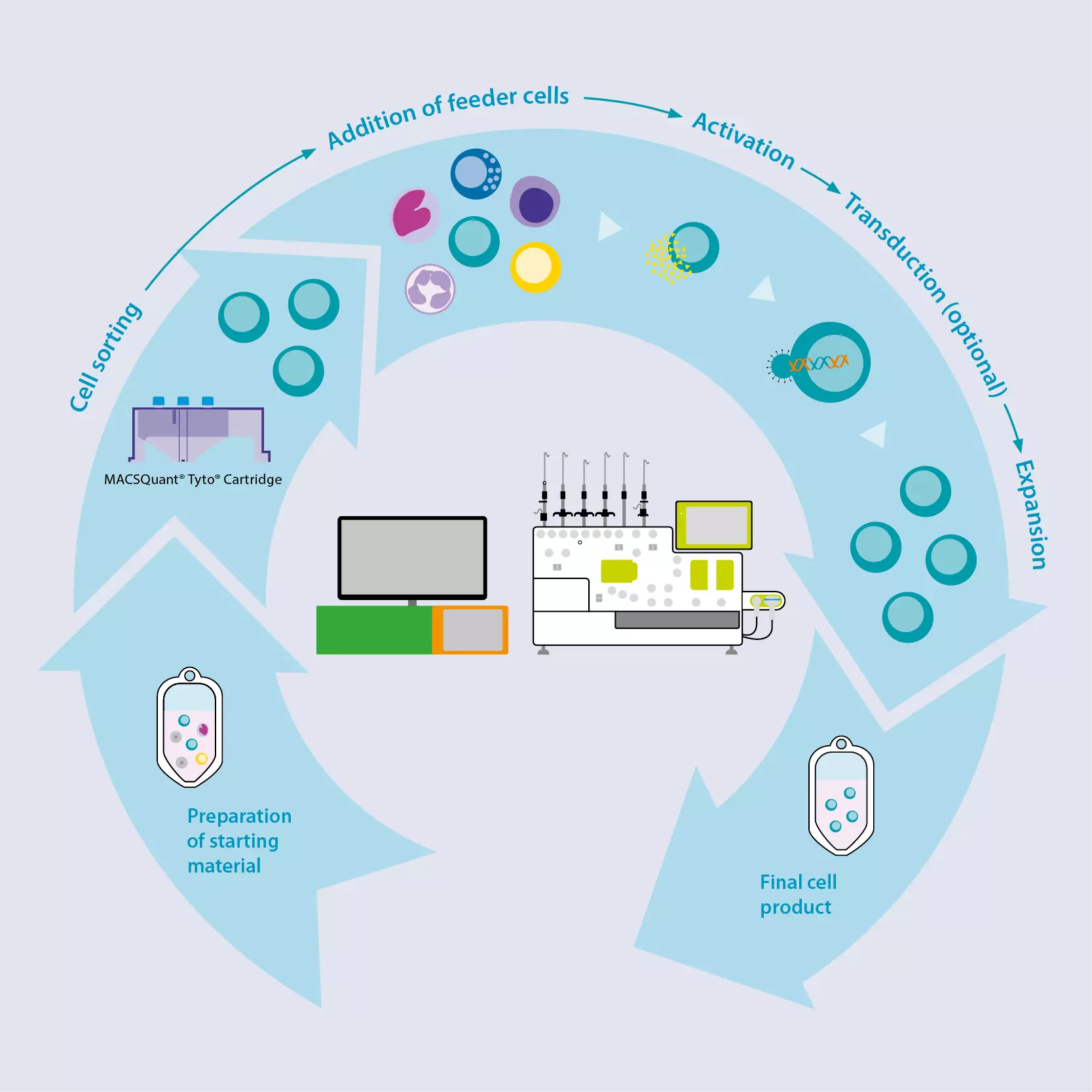 TIL manufacturing | TIL therapy | Miltenyi | Miltenyi Biotec | USA