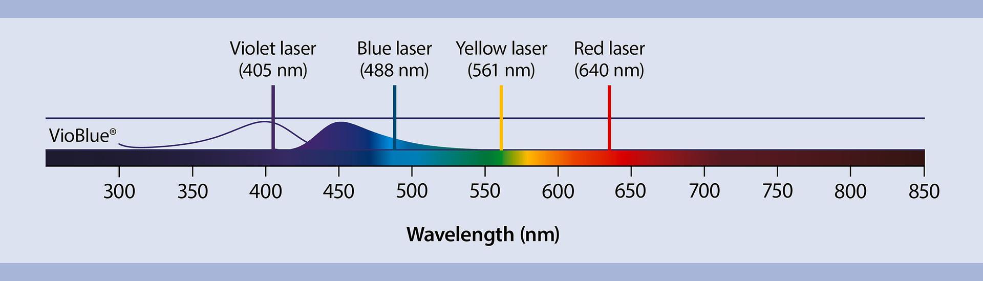 Fluorochromes for multiparameter analysis | Miltenyi | Miltenyi Biotec ...