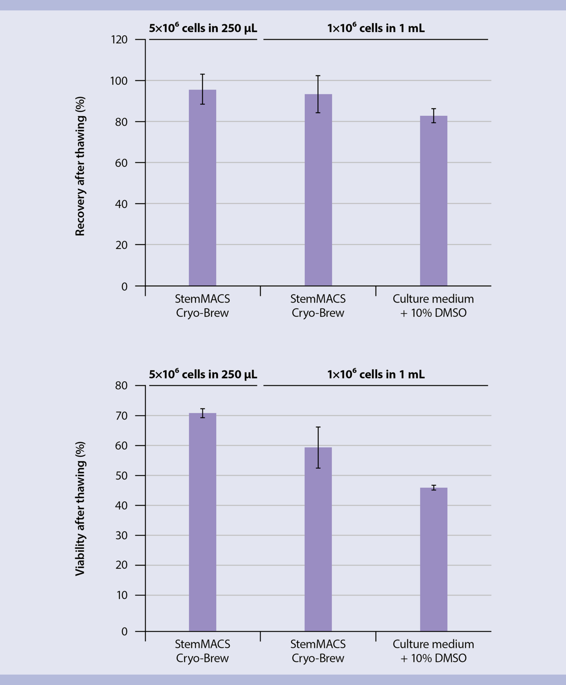 Pluripotent stem cell (PSC) differentiation | Cardiomyocytes | Miltenyi ...