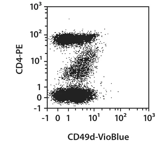CD49d Antibody, anti-human | Miltenyi Biotec | 대한민국