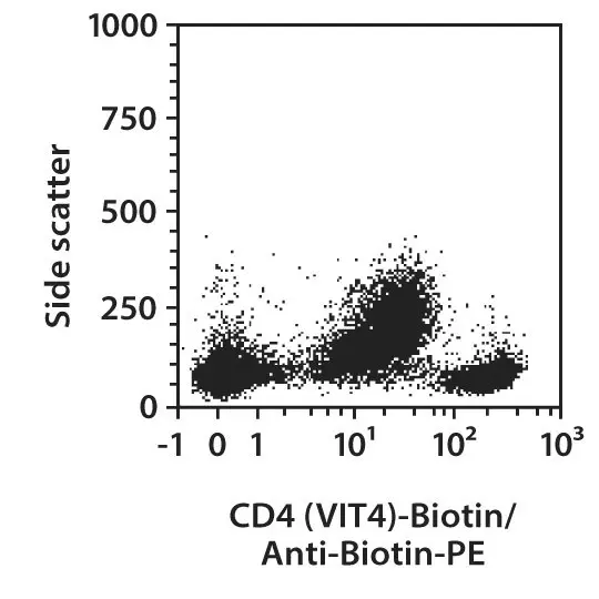 CD4 Antibody, anti-human | Miltenyi Biotec | USA