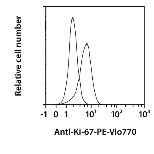 Ki-67 Antibody, anti-human/mouse, REAfinity™ | Miltenyi Biotec | USA