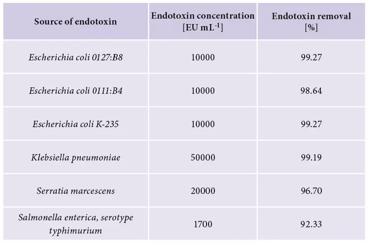 Endotoxin Removal Beads | Miltenyi Biotec | USA