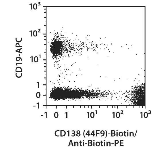 CD138 Antibody, anti-human | Miltenyi Biotec | 中国
