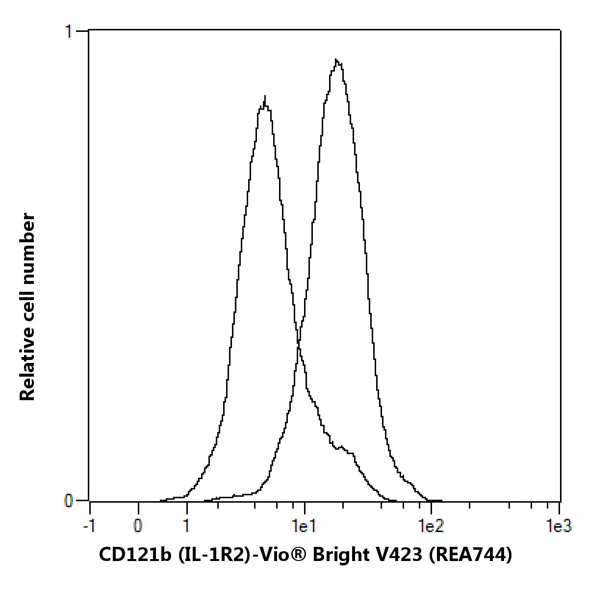 CD121b (IL-1R2) Antibody, anti-human, REAfinity™ | Miltenyi Biotec | USA