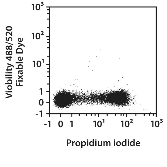 Viobility™ Fixable Dyes | Miltenyi Biotec | Great Britain