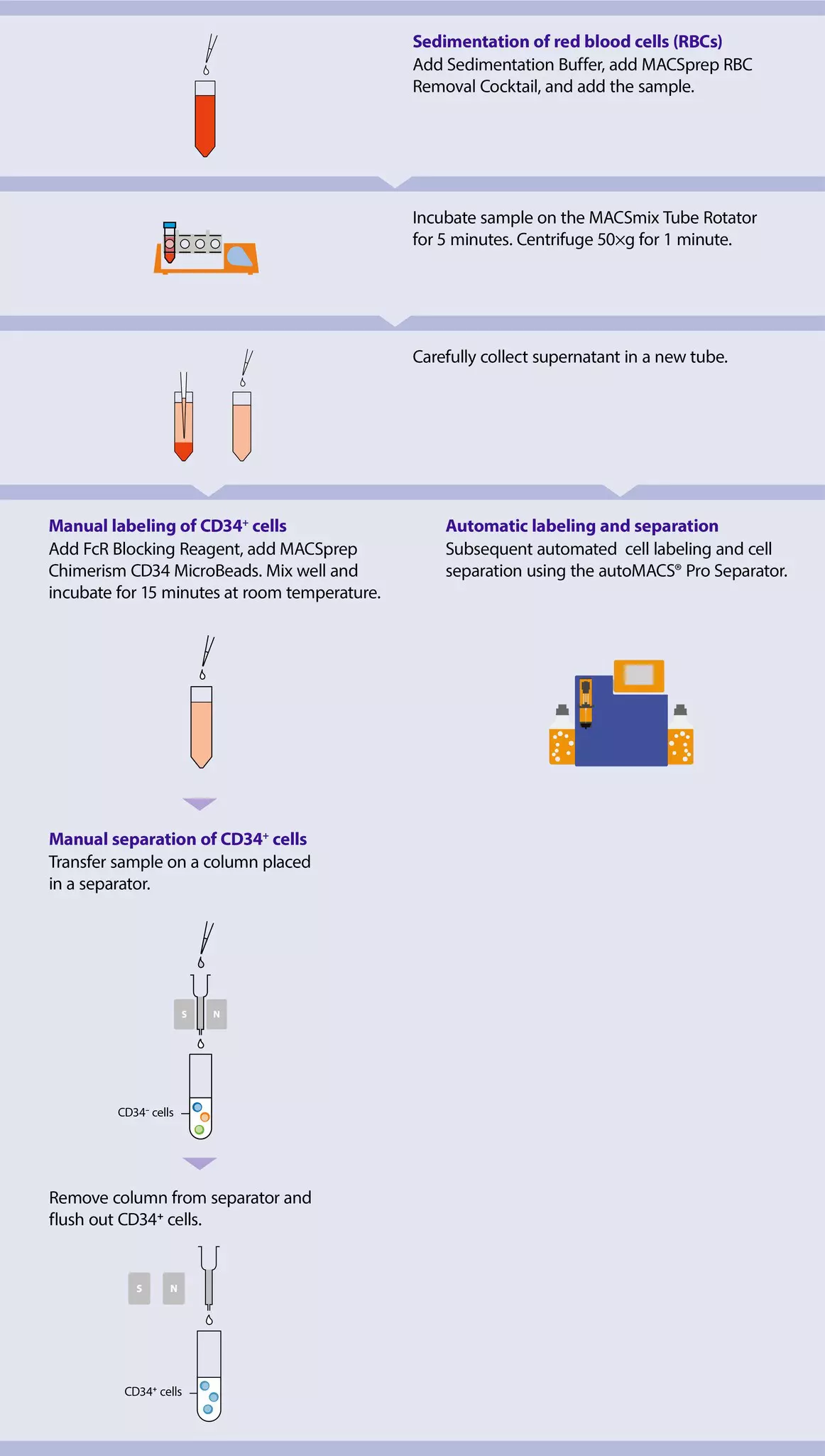 MACSprep™ Chimerism CD34 MicroBead Kit, human | Miltenyi Biotec | USA