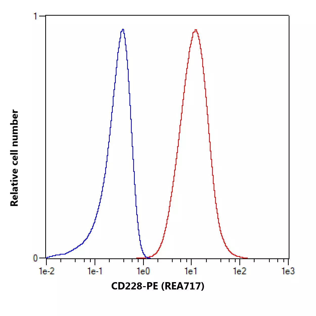 CD228 Antibody, anti-human, REAfinity™ | Miltenyi Biotec | USA