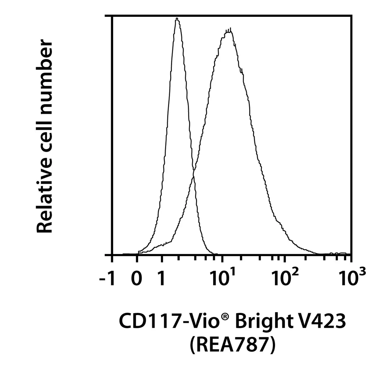 CD117 Antibody, anti-human, REAfinity™ | Miltenyi Biotec | USA