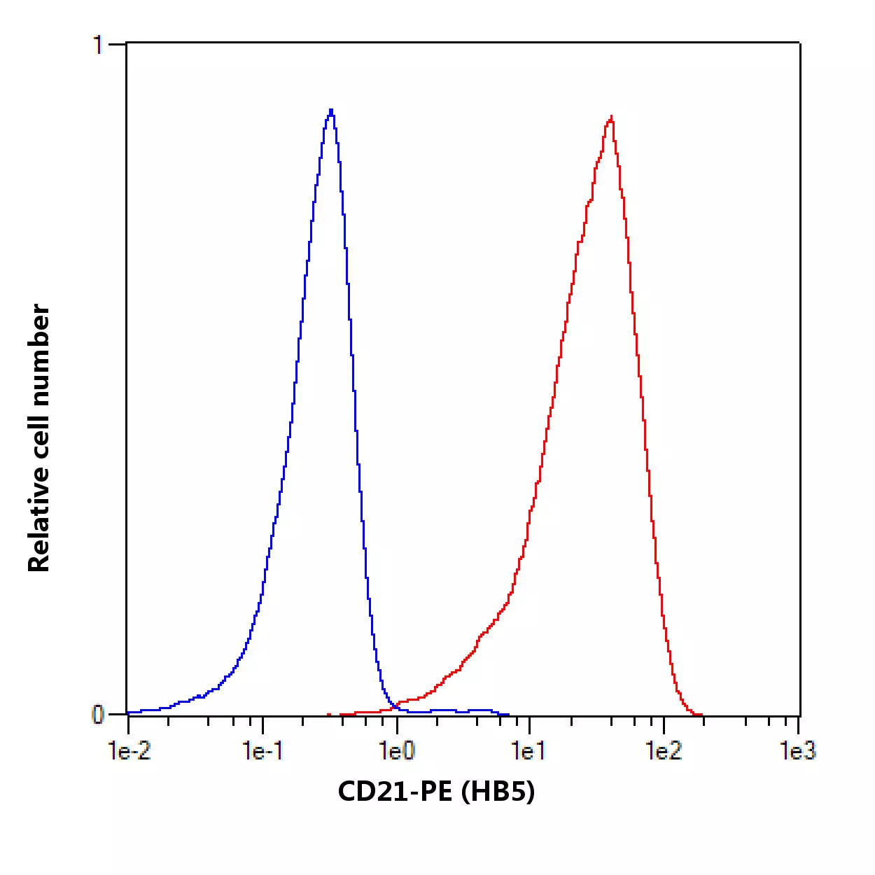 CD21 Antibody, anti-human | Miltenyi Biotec | USA