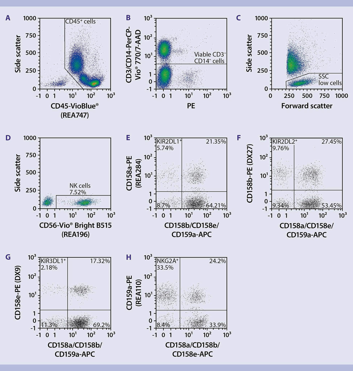 Immunophenotyping | NK cells | Protocol | Miltenyi Biotec | USA