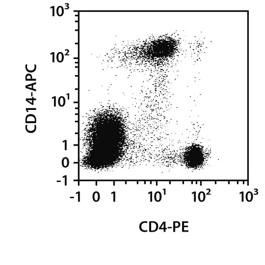 CD4+ T cells (human) | Miltenyi Biotec | Great Britain