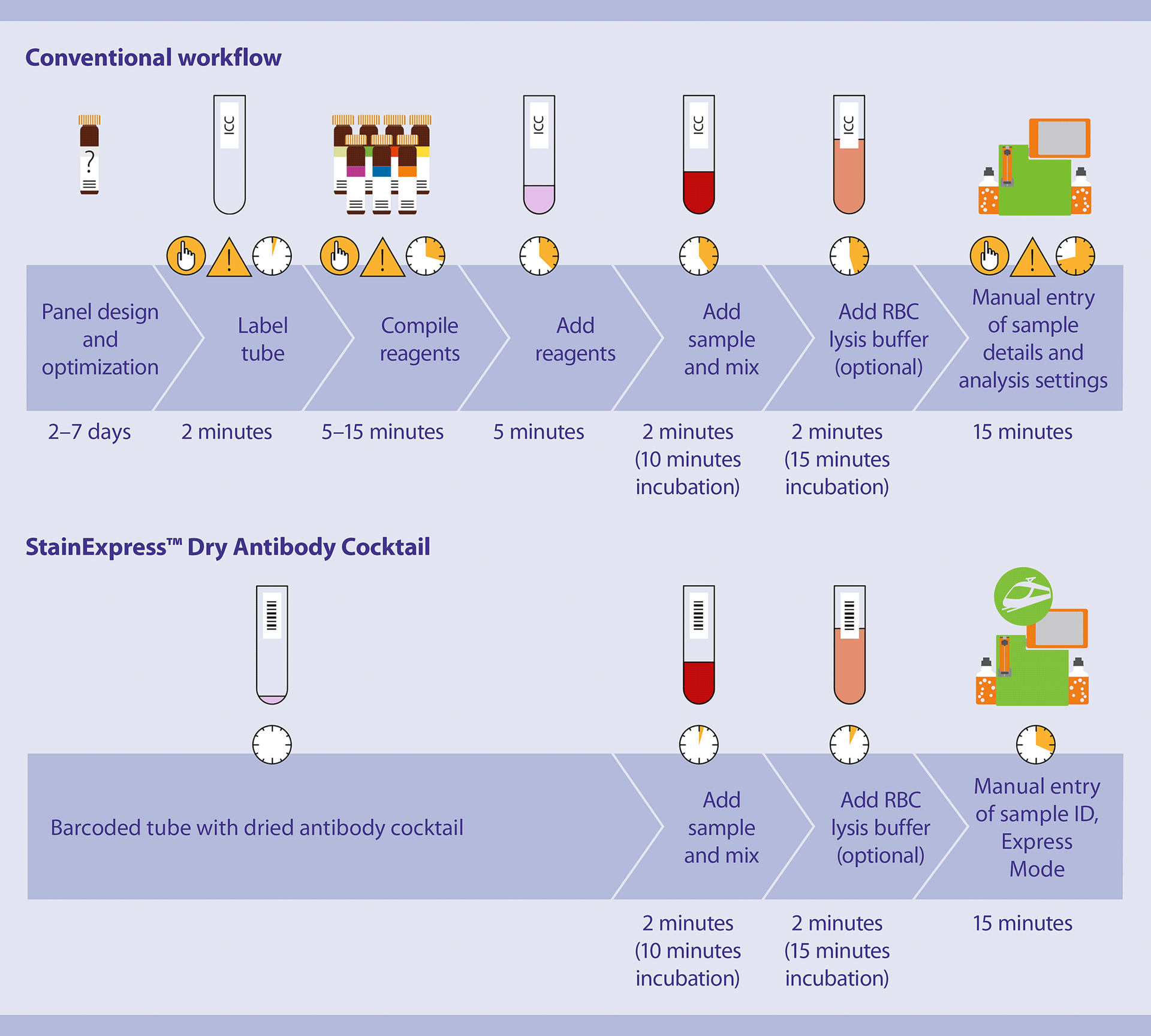 Dried antibody cocktails | Flow cytometry panels | Miltenyi | Miltenyi Biotec | Ireland