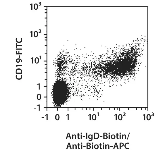 IgD Antibody, anti-human | Miltenyi Biotec | USA