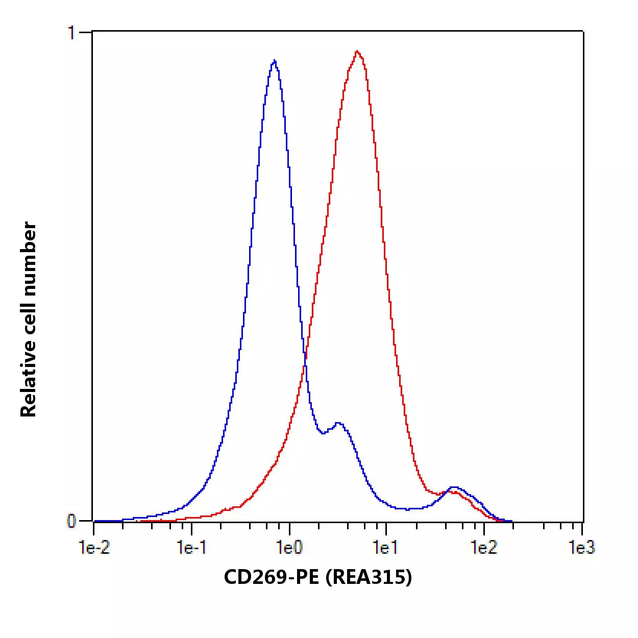 CD269 (BCMA) Antibody, anti-human, REAfinity™ | Miltenyi Biotec | USA