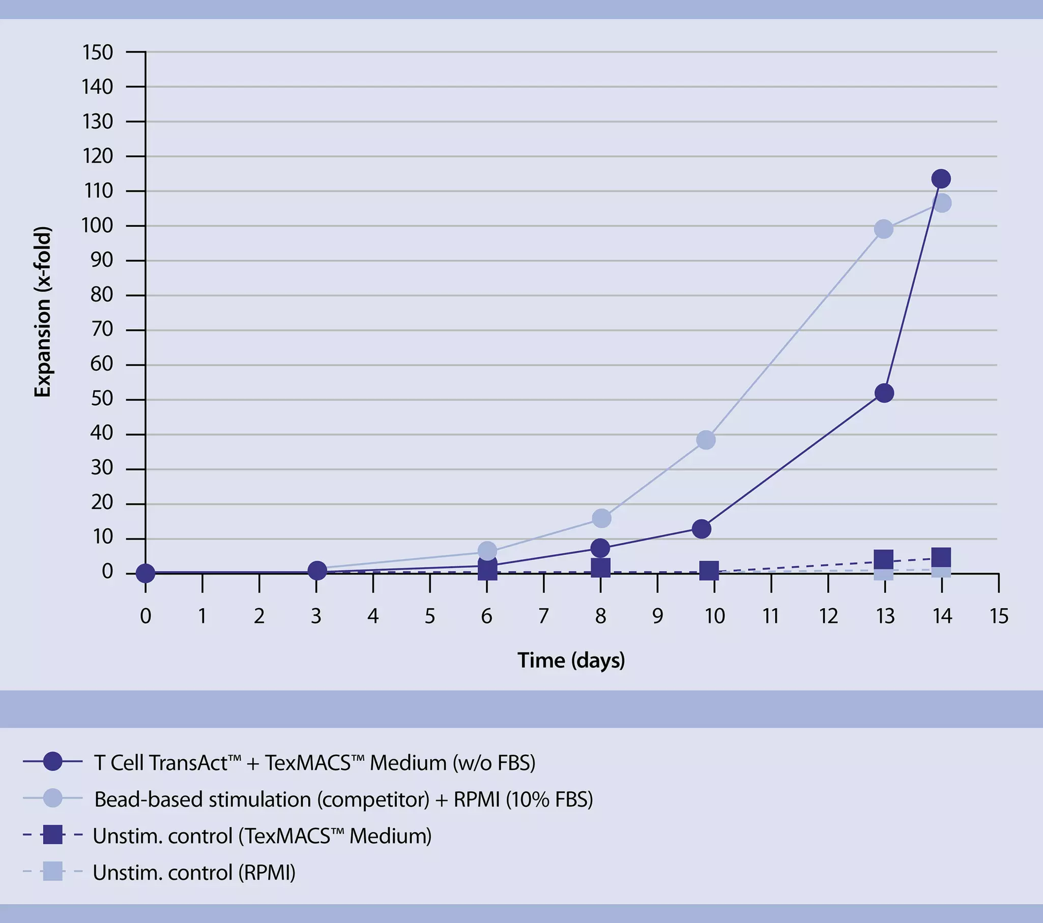 T Cell TransAct™, human | Miltenyi Biotec | USA