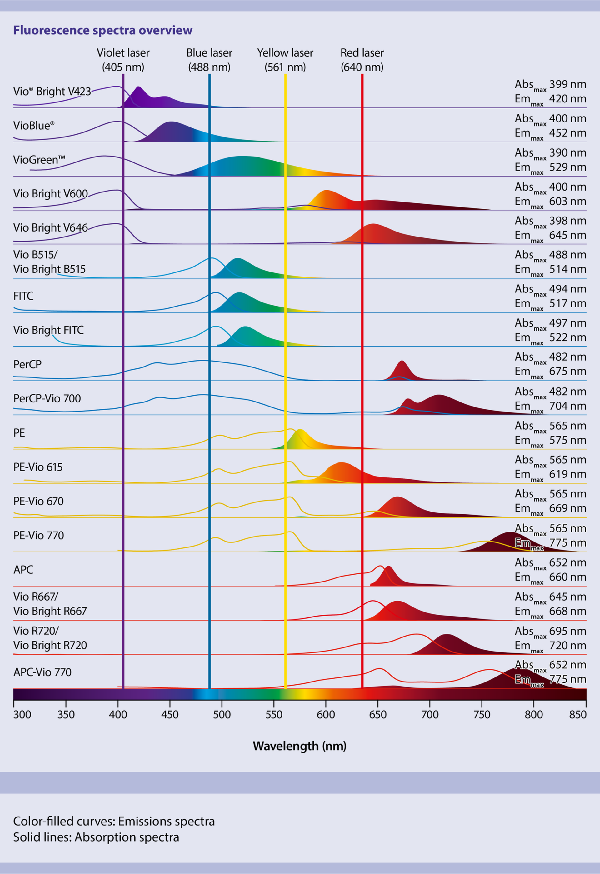 Fluorochromes for multiparameter analysis | Miltenyi | Miltenyi Biotec ...
