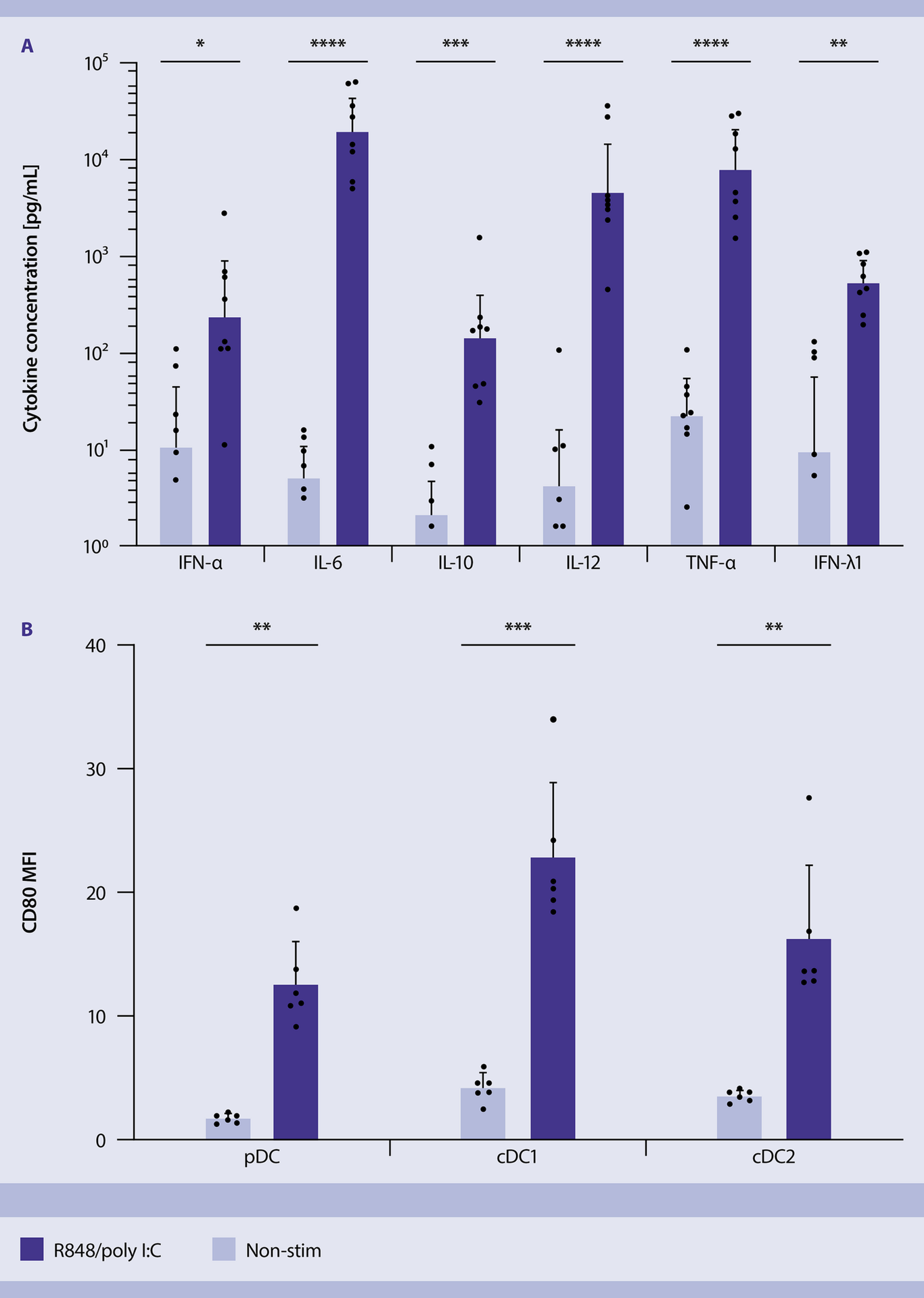 Blood dendritic cells manufacturing | Biotin labeling | Miltenyi ...
