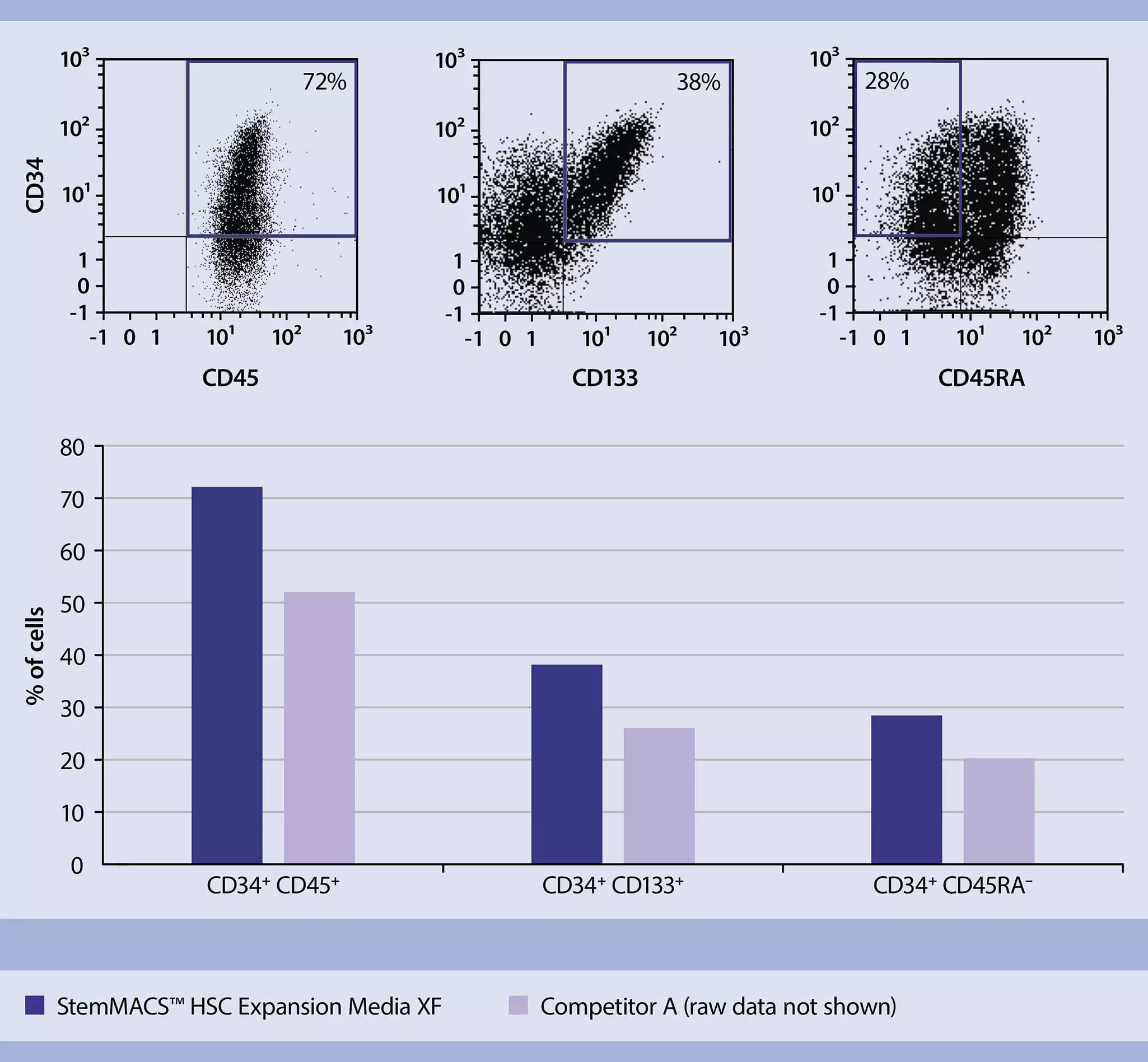 Human hematopoietic stem cells | Miltenyi Biotec | Great Britain
